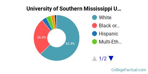 University of Southern Mississippi Diversity: Racial Demographics ...