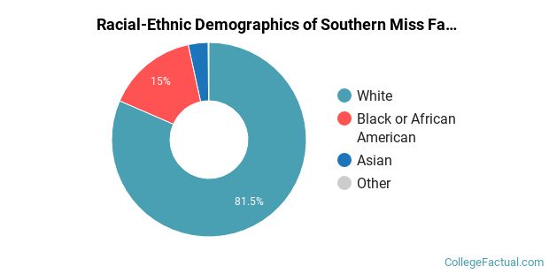 University of Southern Mississippi Diversity: Racial Demographics ...