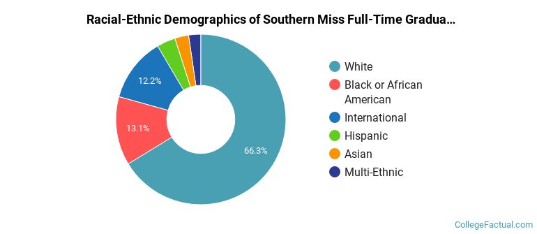 University of Southern Mississippi Diversity: Racial Demographics ...