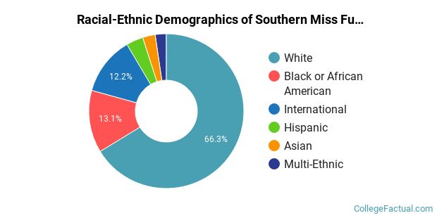 University of Southern Mississippi Diversity: Racial Demographics ...