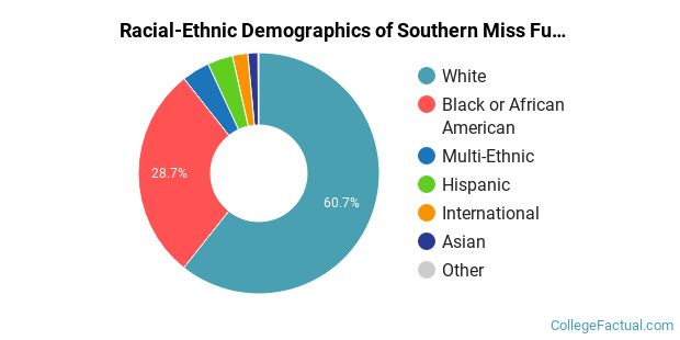University of Southern Mississippi Diversity: Racial Demographics ...