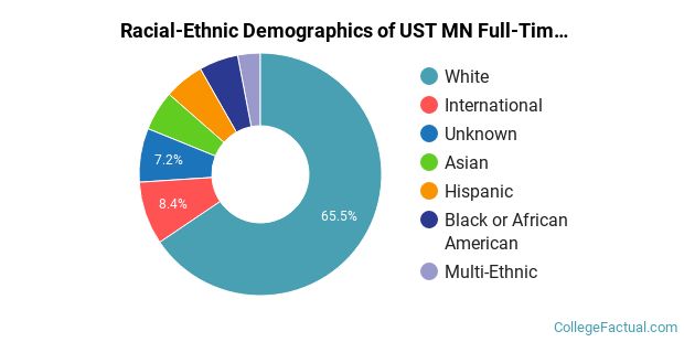 University of St Thomas Minnesota Diversity: Racial Demographics ...