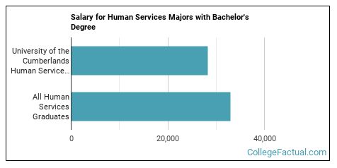 The Human Services Major at University of the Cumberlands