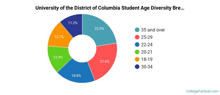 University of the District of Columbia Diversity: Racial Demographics ...