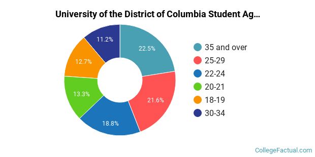 University of the District of Columbia Diversity: Racial Demographics ...