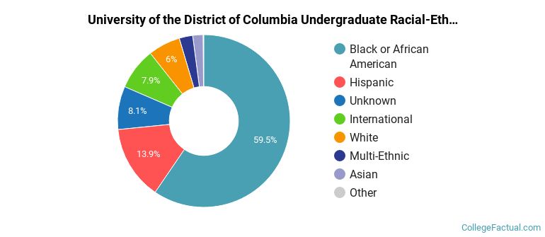 University of the District of Columbia Diversity: Racial Demographics ...