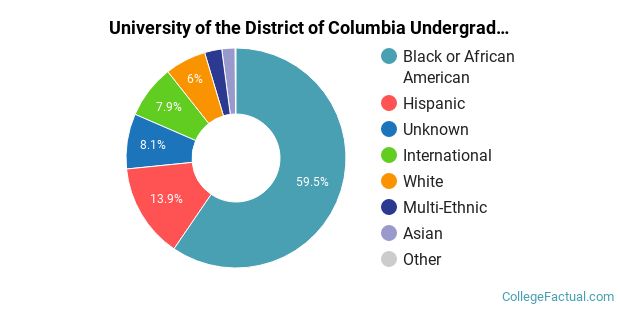 University of the District of Columbia Diversity: Racial Demographics ...