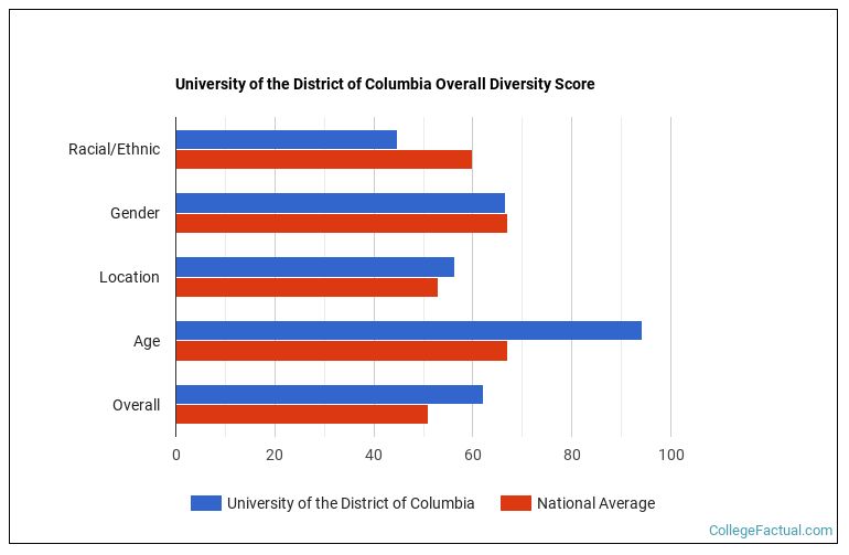 University of the District of Columbia Diversity: Racial Demographics ...