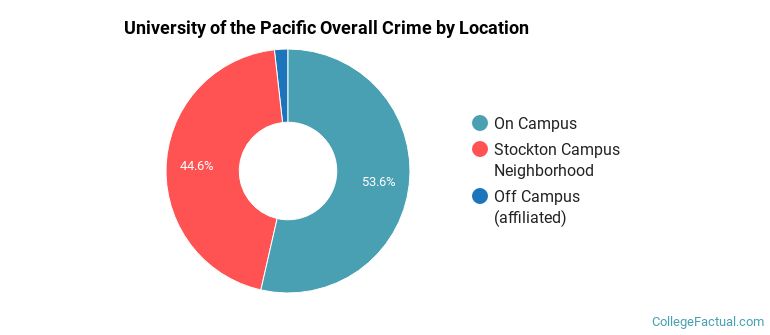 How Safe Is University of the Pacific? Learn About Campus Crime Statistics