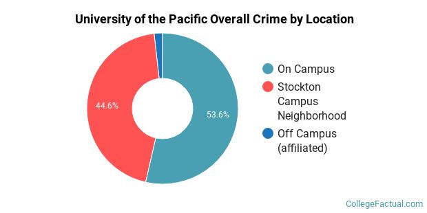 How Safe Is University of the Pacific? Learn About Campus Crime Statistics