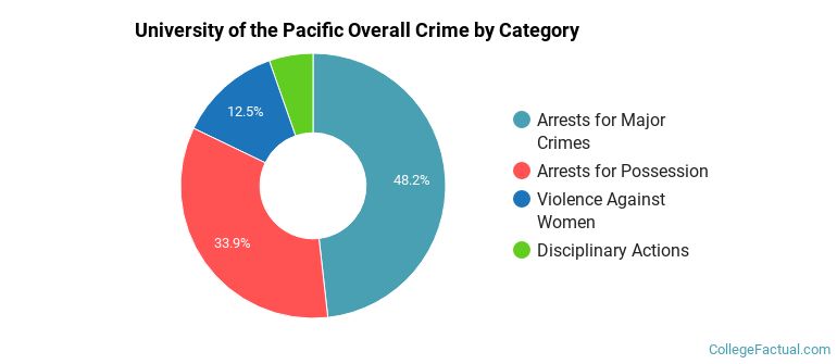 How Safe Is University of the Pacific? Learn About Campus Crime Statistics