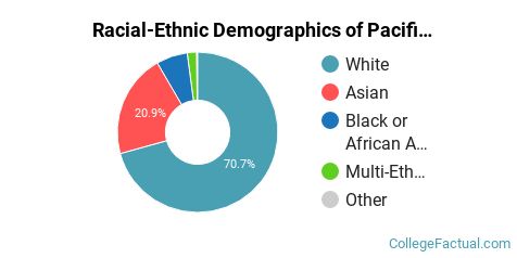 University of the Pacific Diversity: Racial Demographics & Other Stats