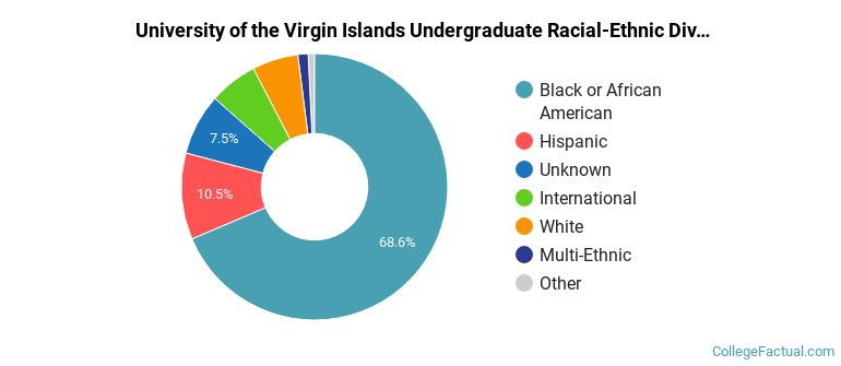 University of the Virgin Islands Diversity: Racial Demographics & Other ...