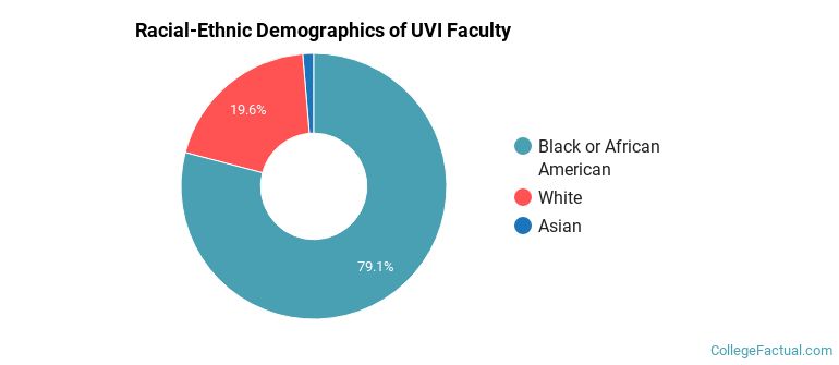 University of the Virgin Islands Diversity: Racial Demographics & Other ...
