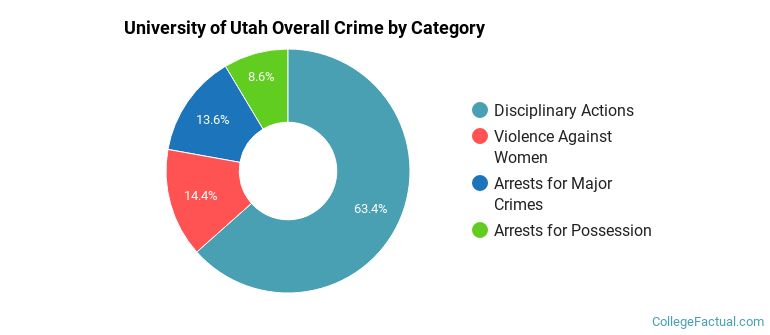 How Safe Is University of Utah? Learn About Campus Crime Statistics