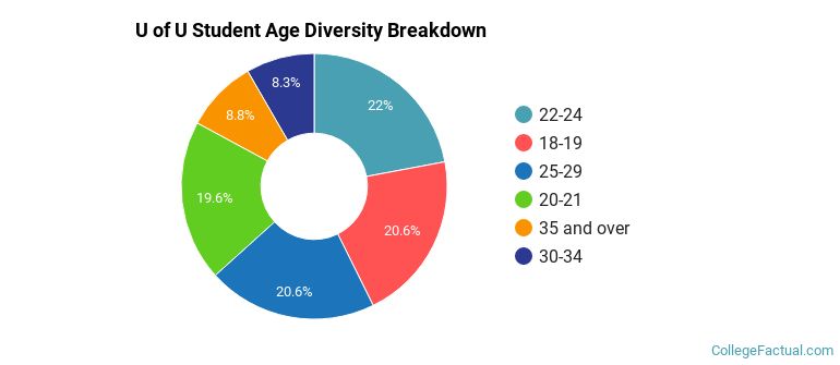 University of Utah Diversity: Racial Demographics & Other Stats