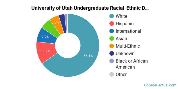 University of Utah Diversity: Racial Demographics & Other Stats