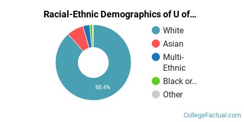 University of Utah Diversity: Racial Demographics & Other Stats