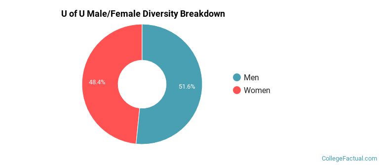 University of Utah Diversity: Racial Demographics & Other Stats