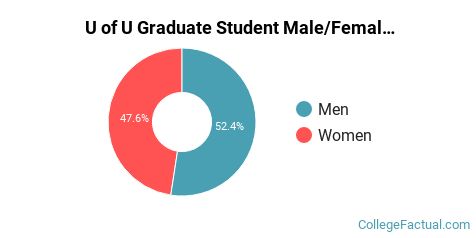 University of Utah Diversity: Racial Demographics & Other Stats