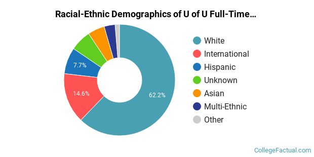 University of Utah Diversity: Racial Demographics & Other Stats