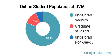 University of Vermont Online Degree Options & Programs