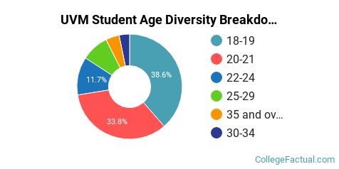 University of Vermont Diversity: Racial Demographics & Other Stats