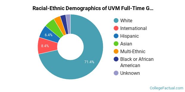 University of Vermont Diversity: Racial Demographics & Other Stats