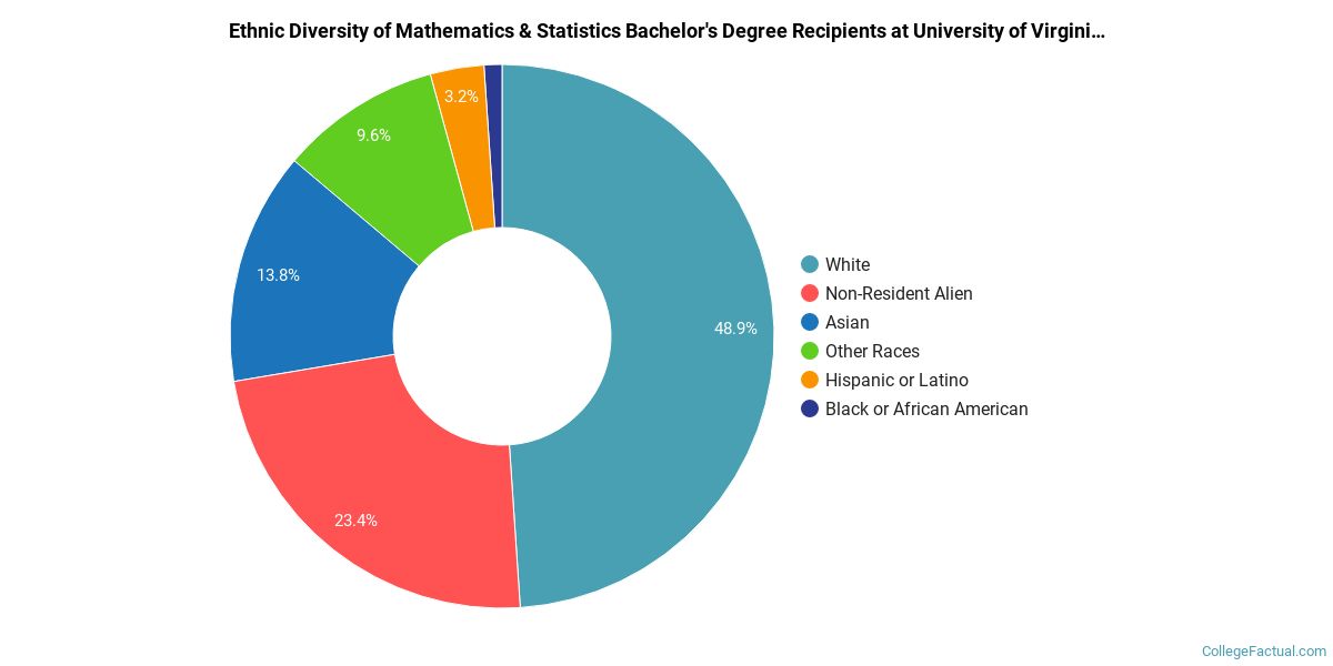 The Mathematics & Statistics Major at University of Virginia - Main Campus