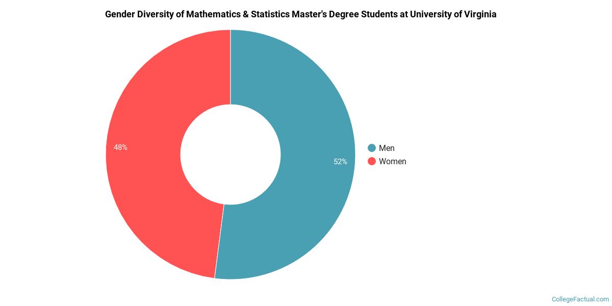 The Mathematics & Statistics Major at University of Virginia - Main Campus