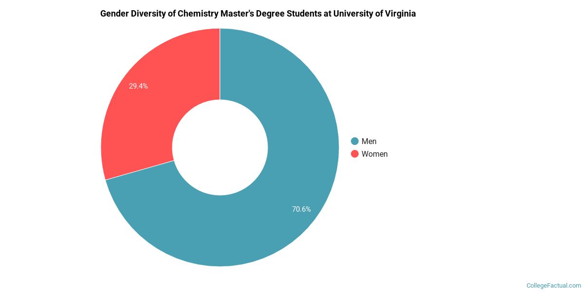 The Chemistry Major at University of Virginia - Main Campus