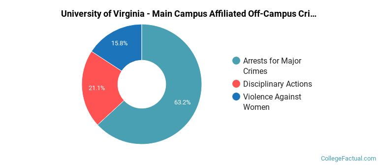 How Safe Is University of Virginia - Main Campus? Learn About Campus ...