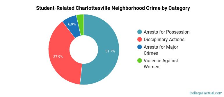 How Safe Is University of Virginia - Main Campus? Learn About Campus ...