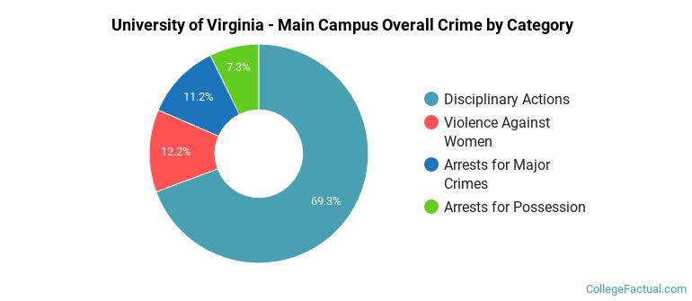 How Safe Is University of Virginia - Main Campus? Learn About Campus ...