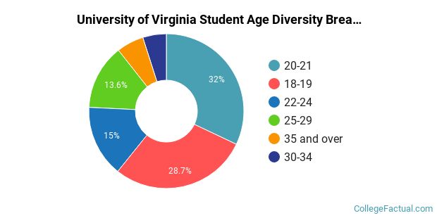 University of Virginia - Main Campus Diversity: Racial Demographics ...