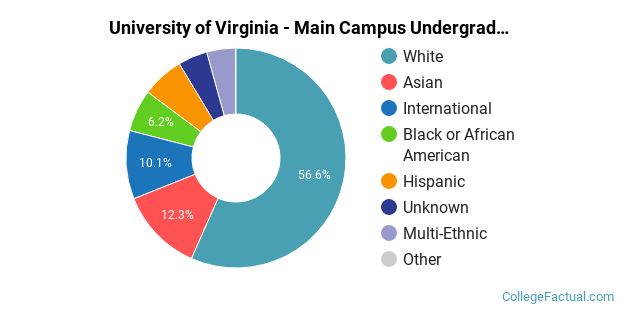University of Virginia - Main Campus Diversity: Racial Demographics ...