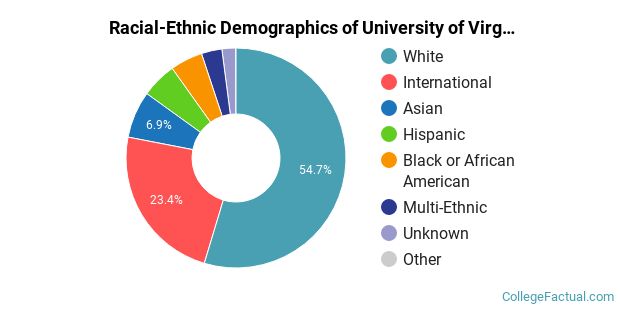 University of Virginia - Main Campus Diversity: Racial Demographics ...
