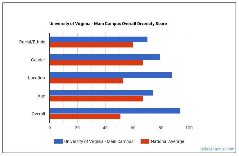 University of Virginia - Main Campus Diversity: Racial Demographics ...