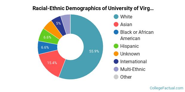 University of Virginia - Main Campus Diversity: Racial Demographics ...