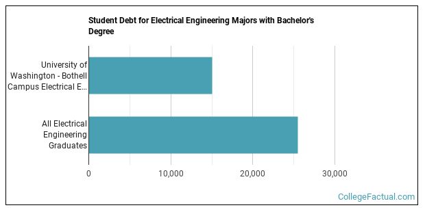 The EE Major at University of Washington - Bothell Campus - College Factual