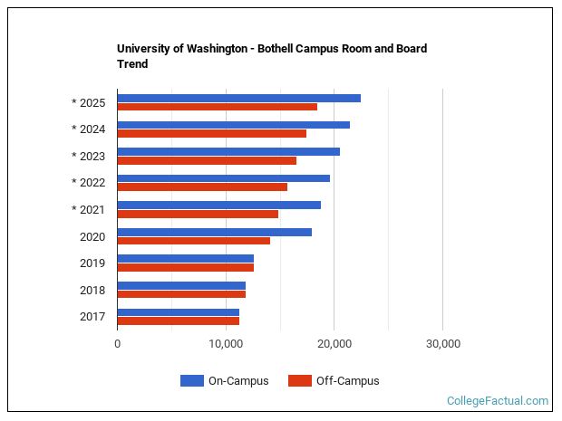University of Washington - Bothell Campus Housing Costs