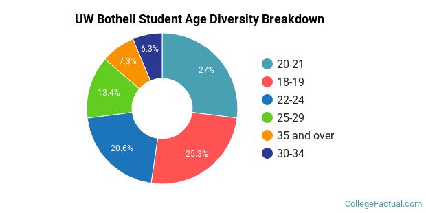 University of Washington - Bothell Campus Diversity: Racial ...