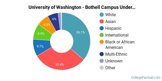 University of Washington - Bothell Campus Diversity: Racial ...