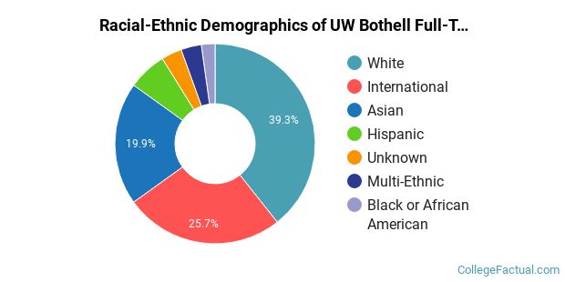 University of Washington - Bothell Campus Diversity: Racial ...