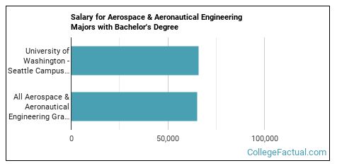 The Aerospace Engineering Major at University of Washington - Seattle ...