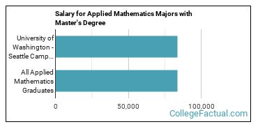 The Applied Math Major at University of Washington - Seattle Campus