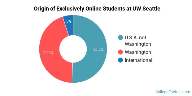University of Washington - Seattle Campus Online Degree Options & Programs