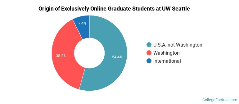 University of Washington - Seattle Campus Online Degree Options & Programs