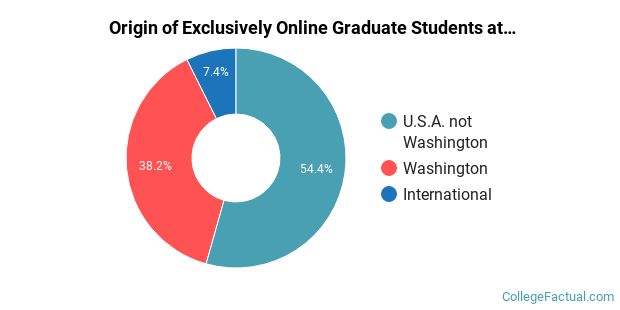 University of Washington - Seattle Campus Online Degree Options & Programs