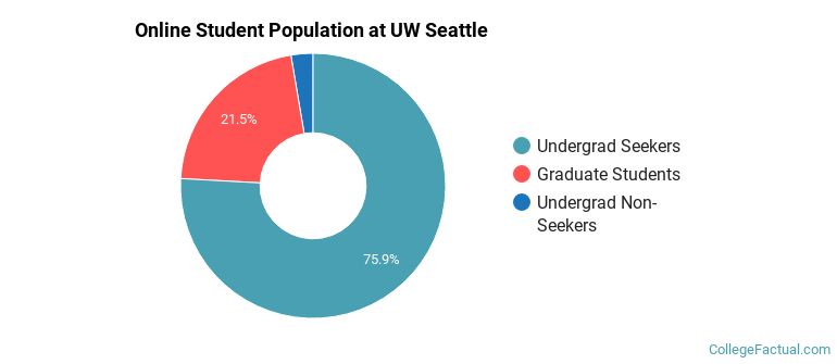 University of Washington - Seattle Campus Online Degree Options & Programs